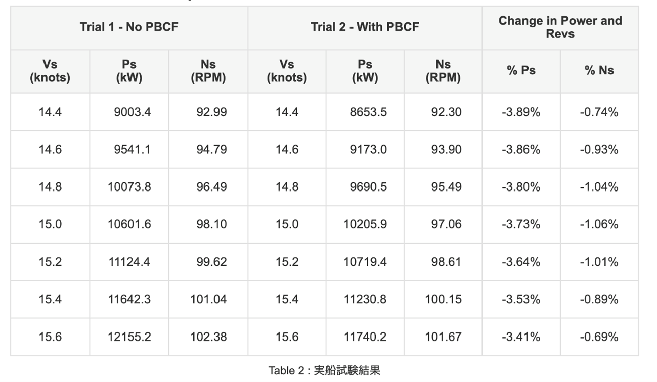 Teekay社のAframaxタンカーへ採用したPBCFの模型及び実船試験 | 船舶の省エネ装置｜PBCF｜商船三井テクノトレード株式会社